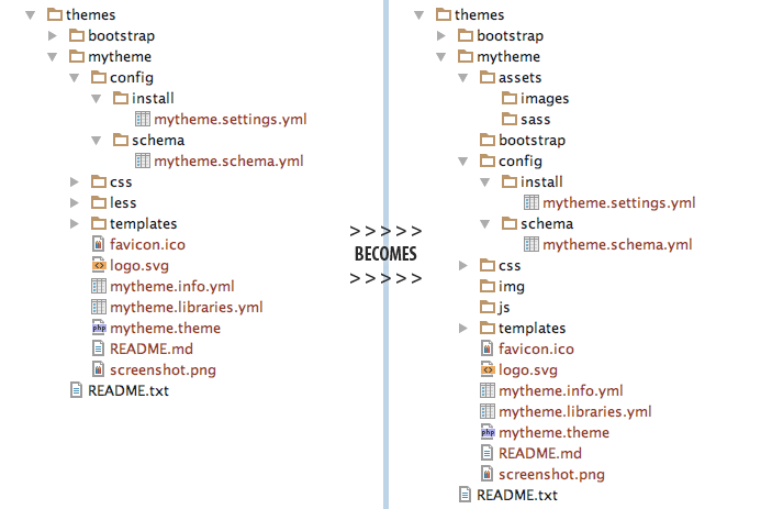 Build a Drupal 8 Bootstrap Subtheme with SASS - Blog - Sevaa Group